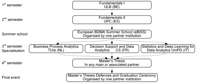 Course Structure / Mobility Scheme – BDMA